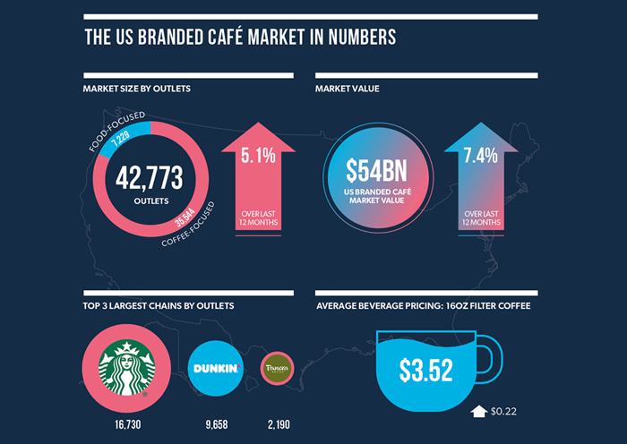 Value becomes competition hot spot in $54bn US branded coffee shop market