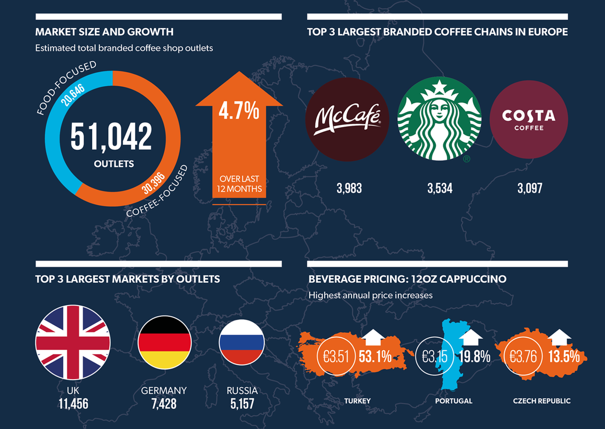 Fastest growth in five years for the European branded coffee shop market